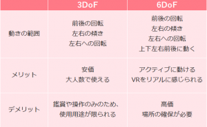 VR初心者さん必見！3DoFと6DoFの違いは？ | 株式会社ビーライズ